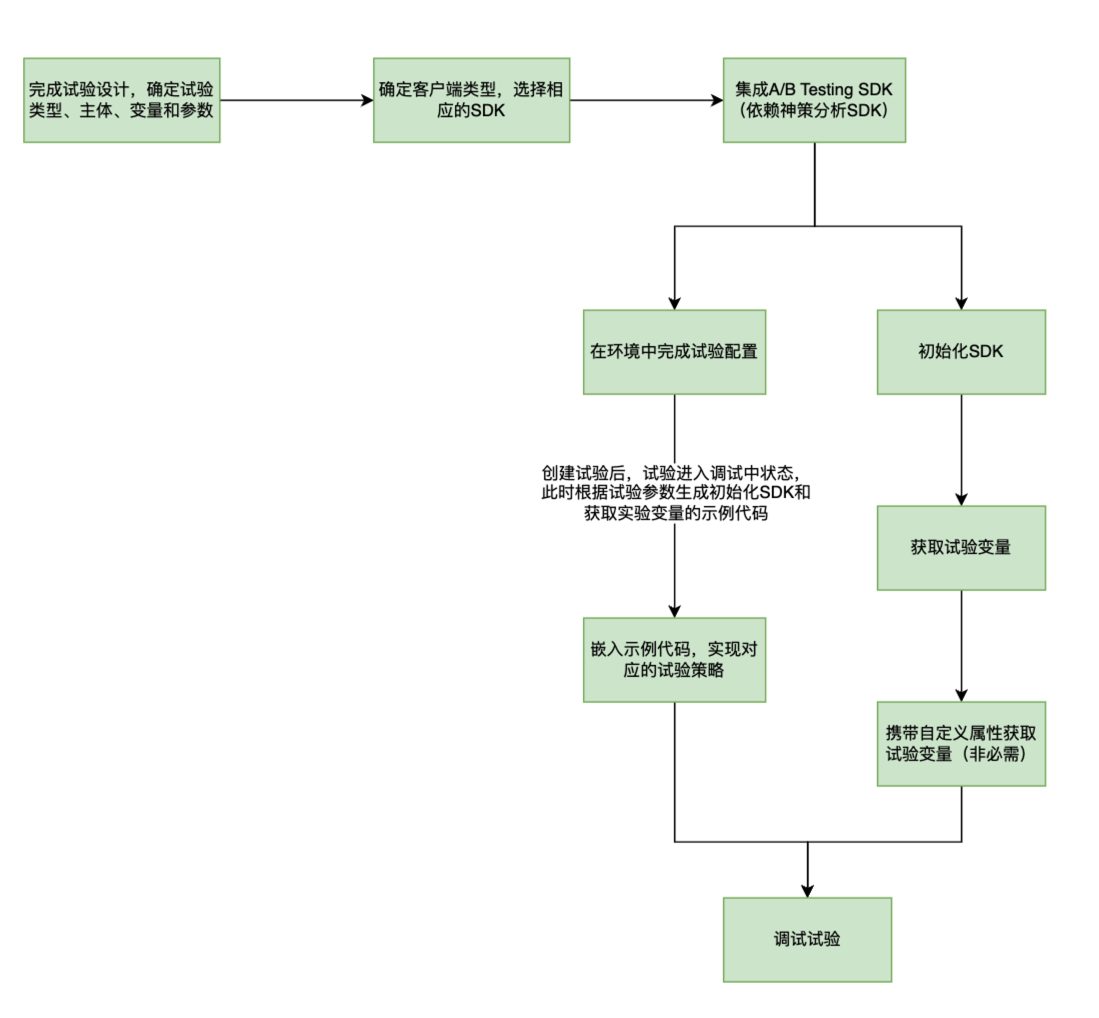 技术对接指南 神策分析 帮助中心 数据分析使用手册