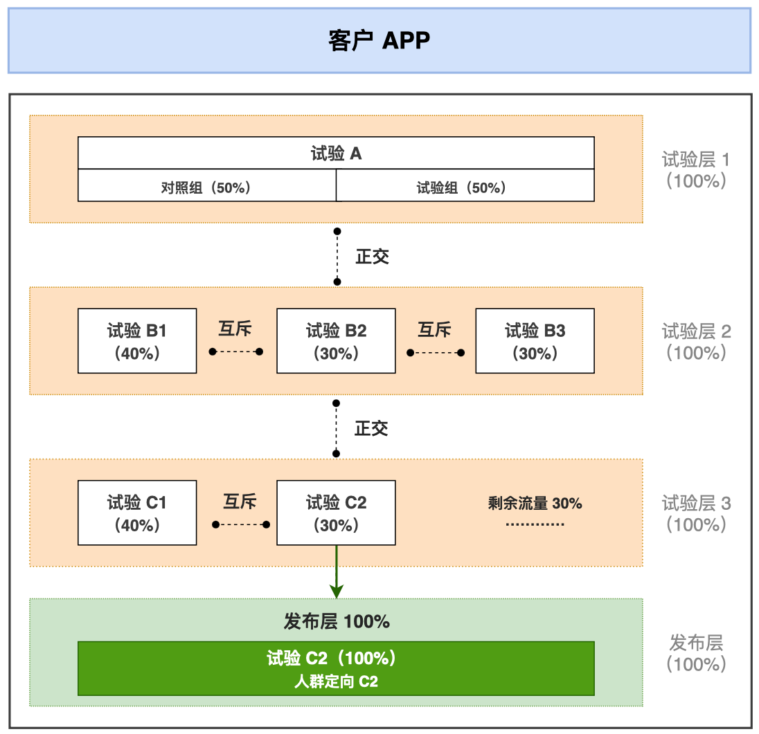 分流逻辑详细介绍 神策分析 帮助中心 数据分析使用手册