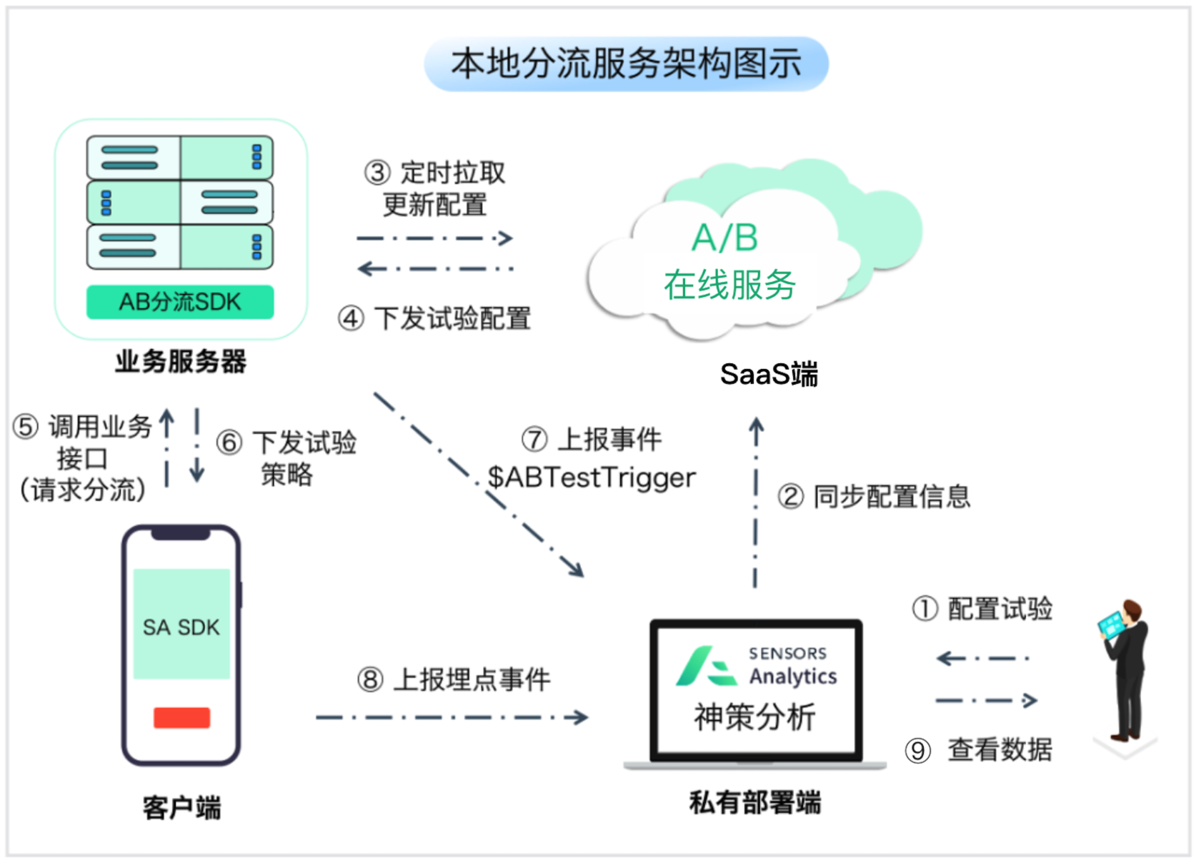 本地分流 Java Sdk 集成(ab Testing) 神策分析 帮助中心 数据分析使用手册