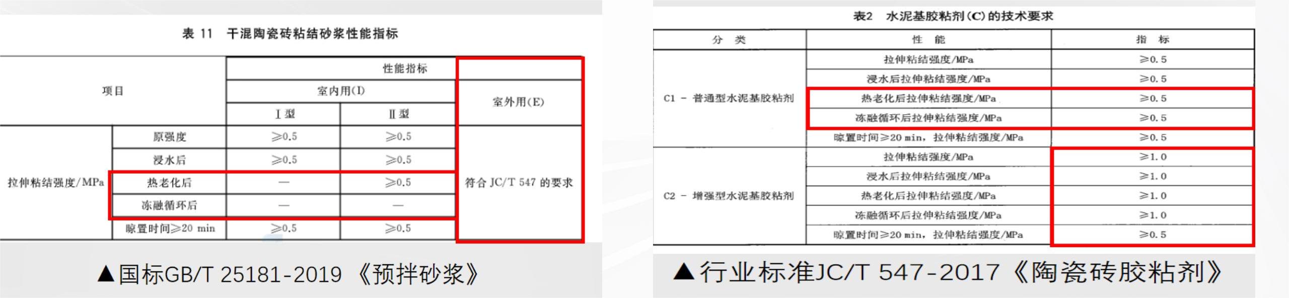 GB/T 25181-2019 《预拌砂浆》与JC/T 547-2017《陶瓷砖胶粘剂》中的水泥基胶粘剂指标有哪些区别？-AI技术答疑中心
