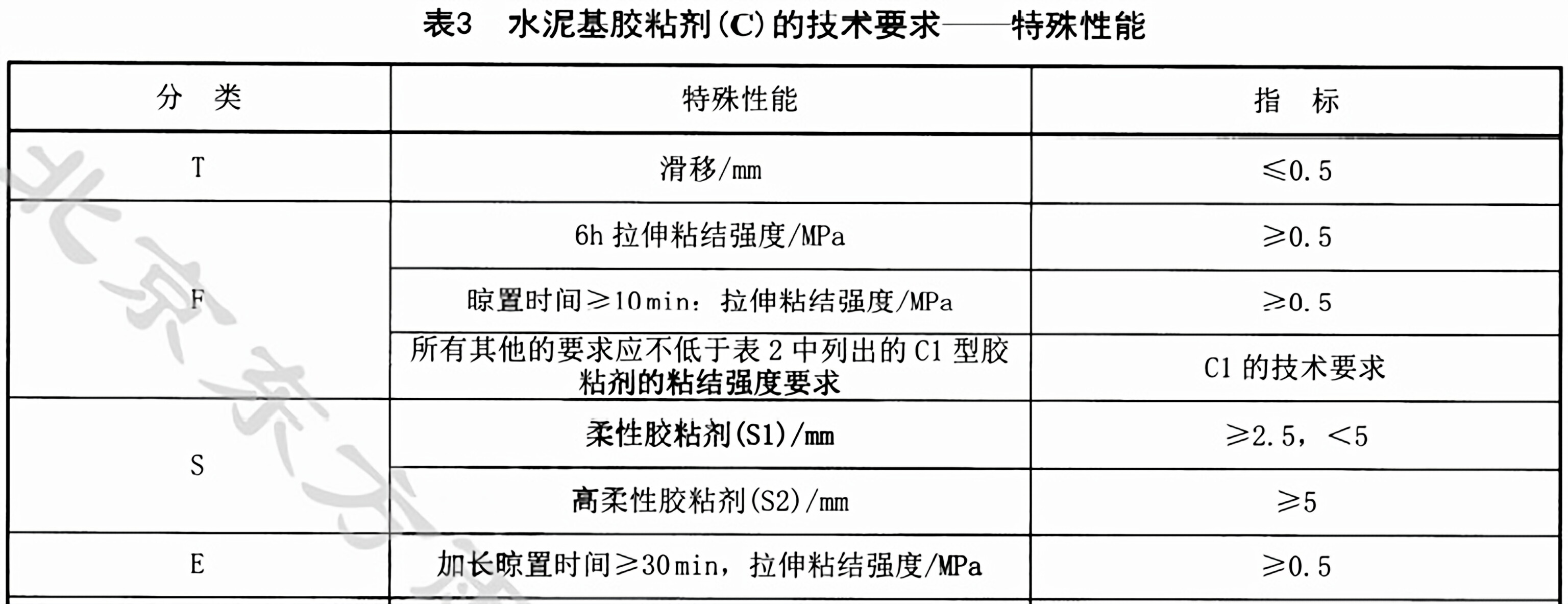 JC/T 547-2017《陶瓷砖胶粘剂》执行标准中的E.T.F.S符号分别代表什么？-AI技术答疑中心