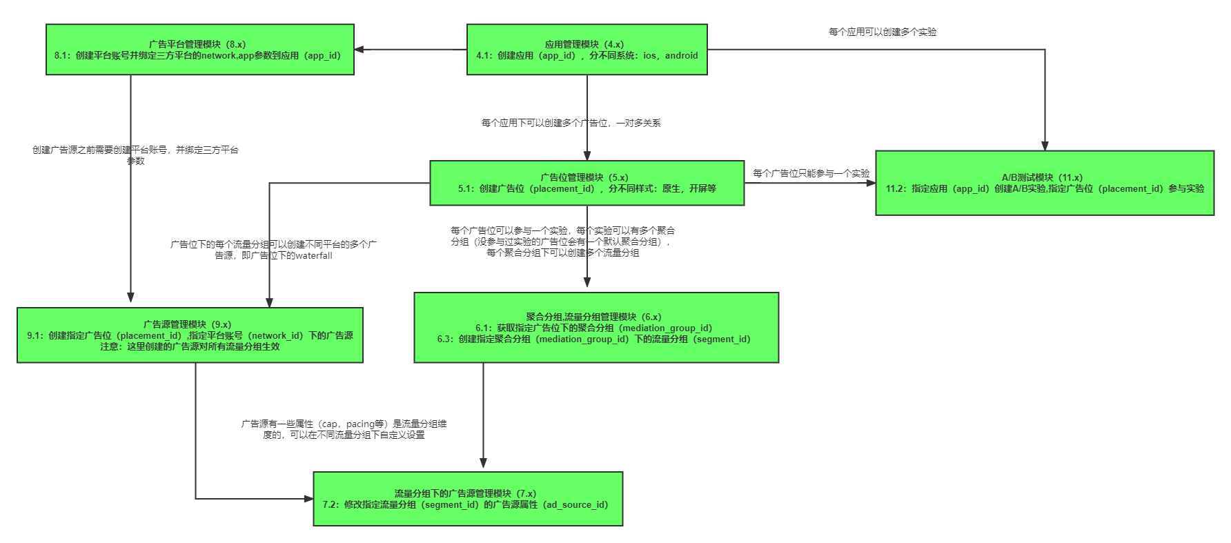 开发者后台管理API-TopOn | 帮助中心