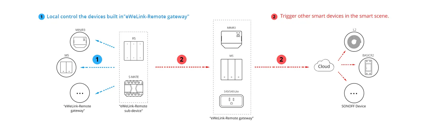 🔎 How to pair with eWelink-Remote Gateway-SONOFF Help Center