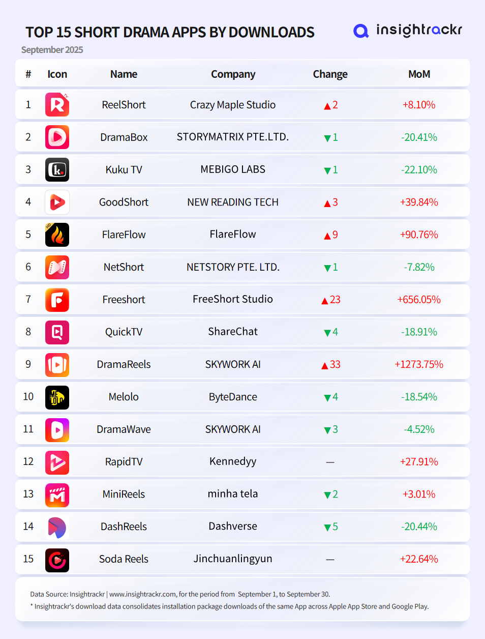 September 2025 Top Short Drama Apps by Downloads & Revenue