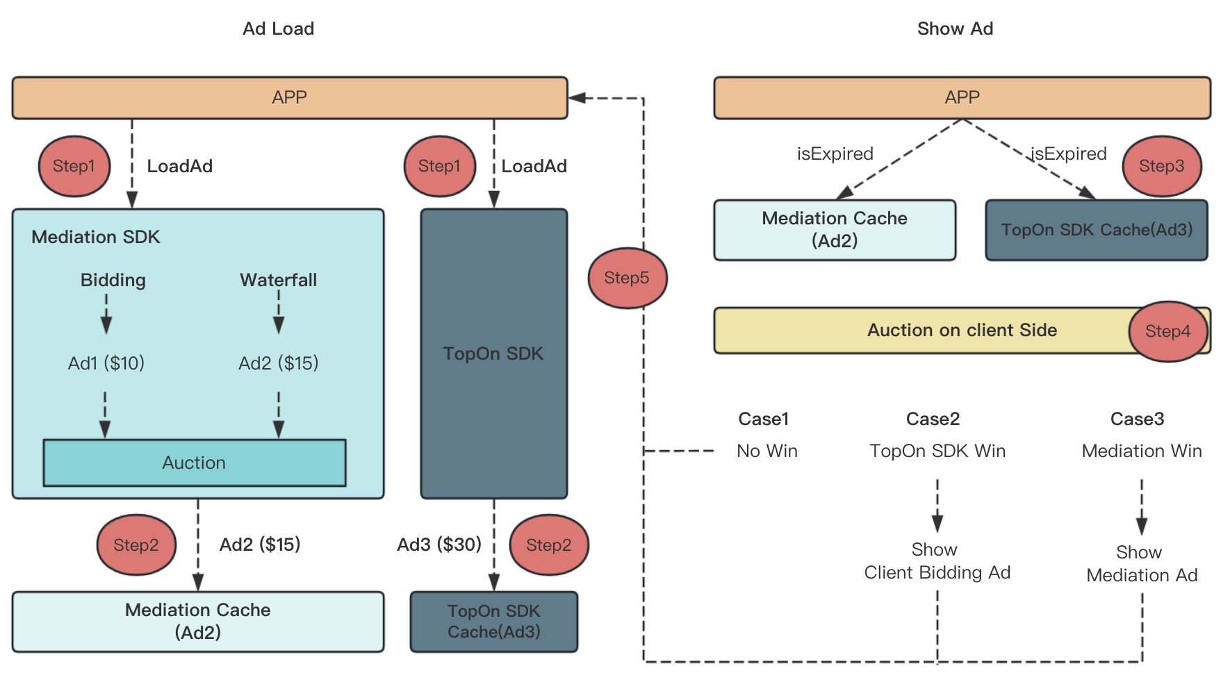 Taku ADX Client Bidding Integration