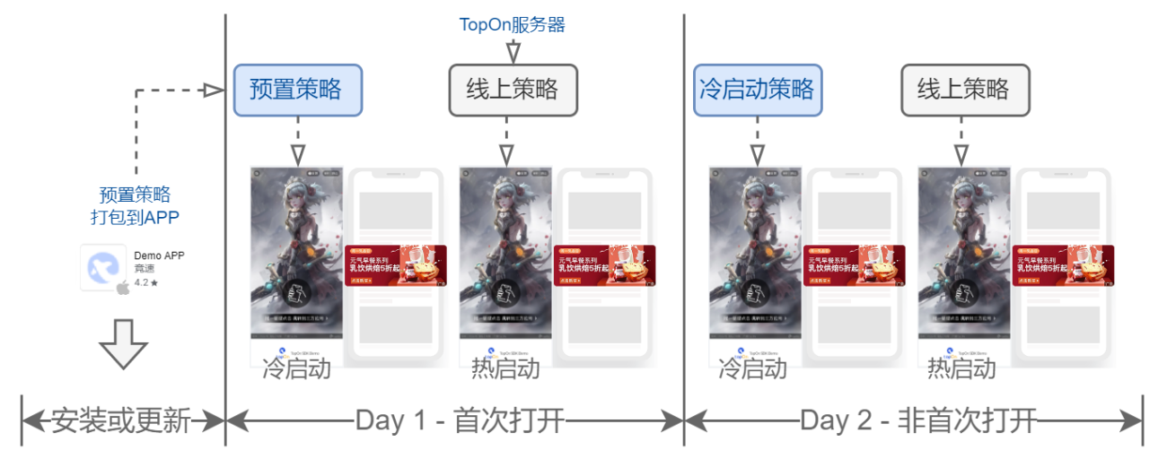 cold start strategy-Taku Help center