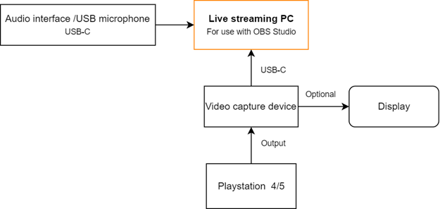 PS5 Streaming Setup: How to Capture and Live Stream via PC
