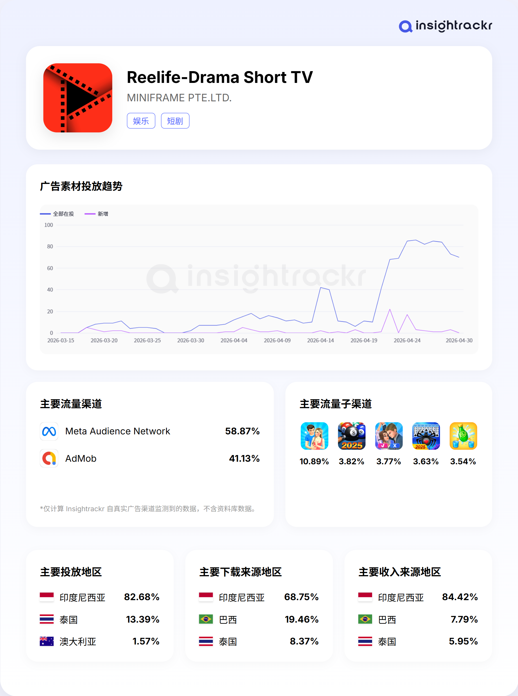 2026年4月 | Insightrackr 海外短剧应用下载与收入排行榜