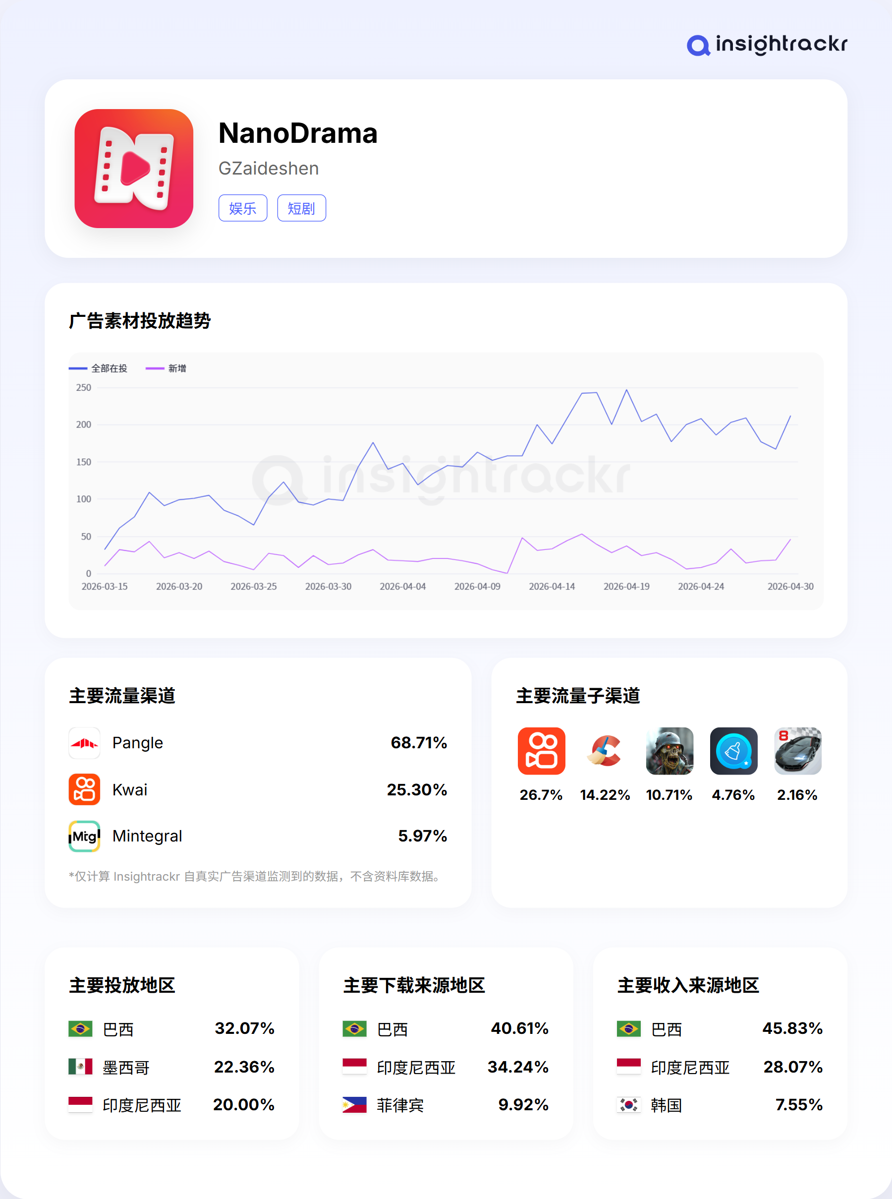 2026年4月 | Insightrackr 海外短剧应用下载与收入排行榜