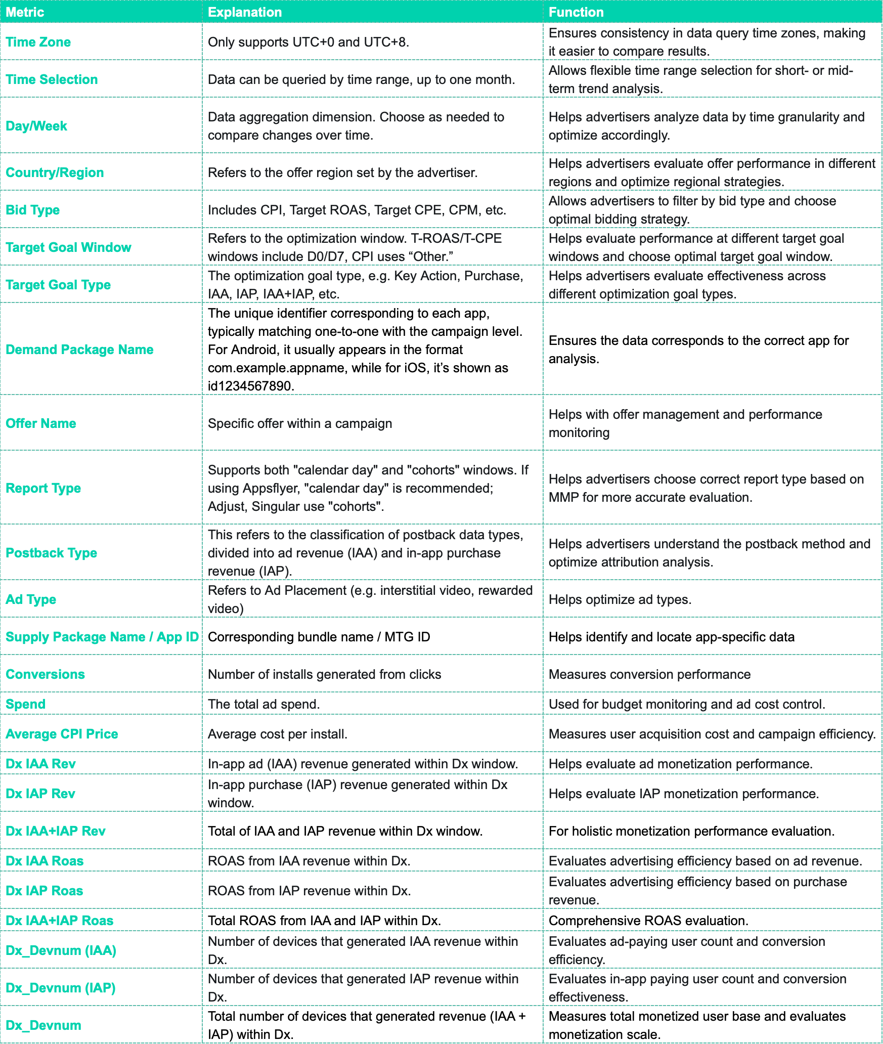 Cohort Report for analyzing & optimizing ad campaigns on Mintegral's AppGrowth platform