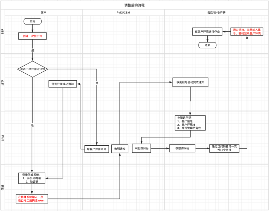 One-Time Password-Help Center - Sensors Analytic