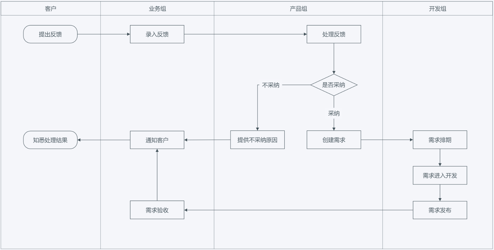 打通研发需求与业务反馈-LigaAI