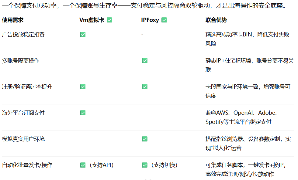 IPFoxy × Vm虚拟卡出海投放一键式解决方案：为广告投放与海外账号操作打造安全、高效的支付环境