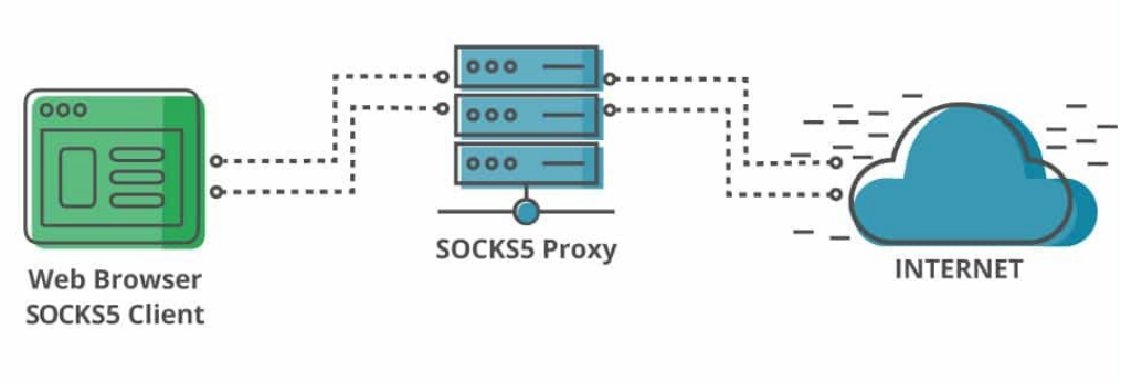 Selecting the Right Proxy Protocol: HTTP vs HTTPS vs SOCKS5--IPFoxy