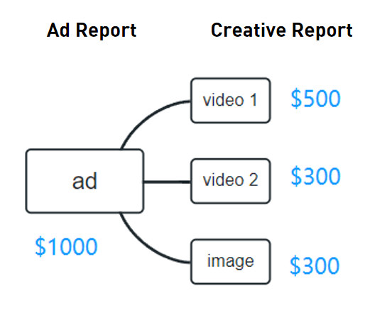 Why is the data shown in Creative Report different-XMP | Help Center
