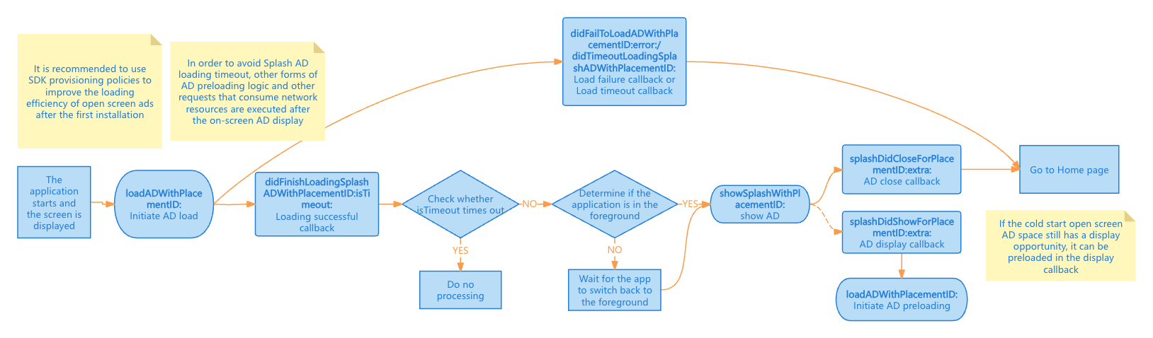 Best practices for splash Ads-TopOn Help center