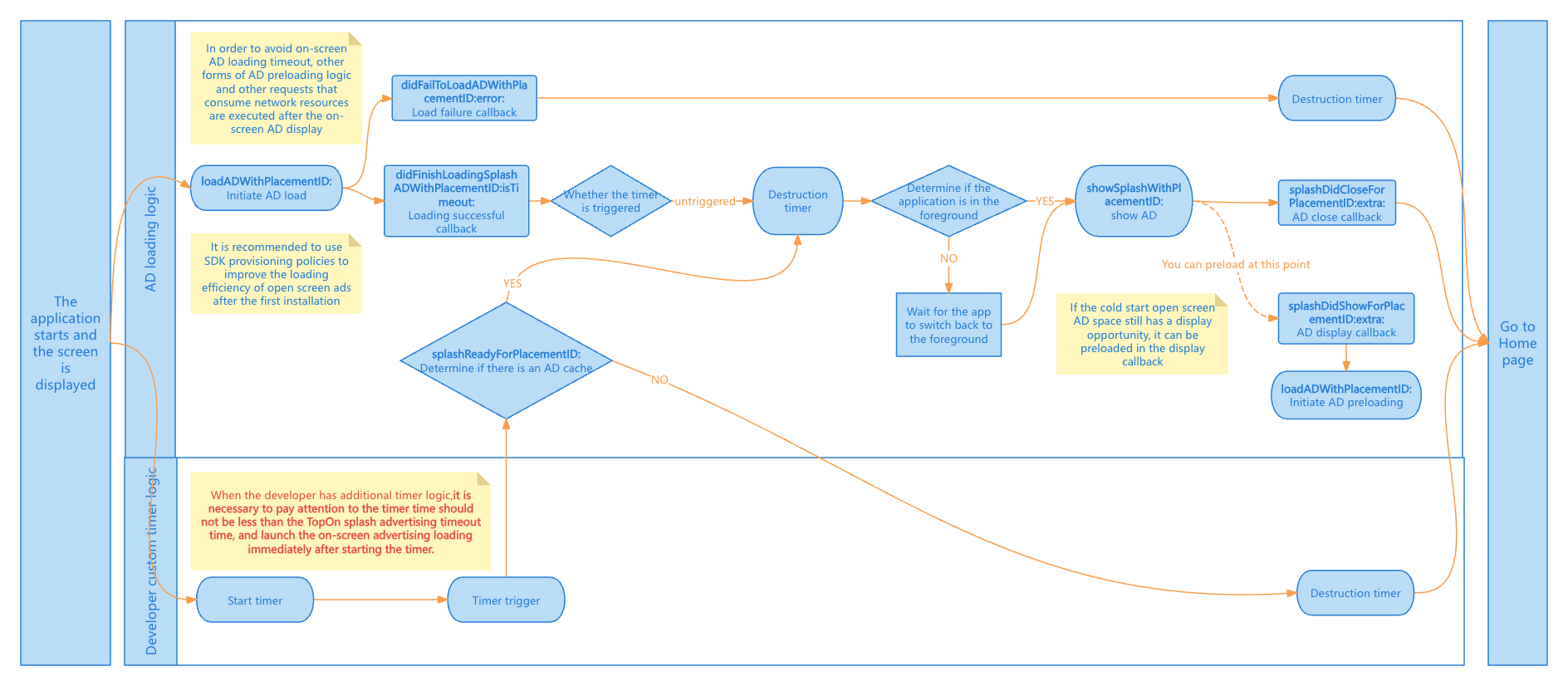 Best practices for splash Ads-TopOn Help center