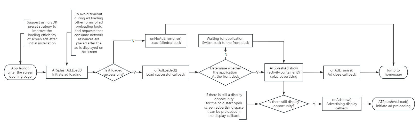 Best practices for Splash Ads