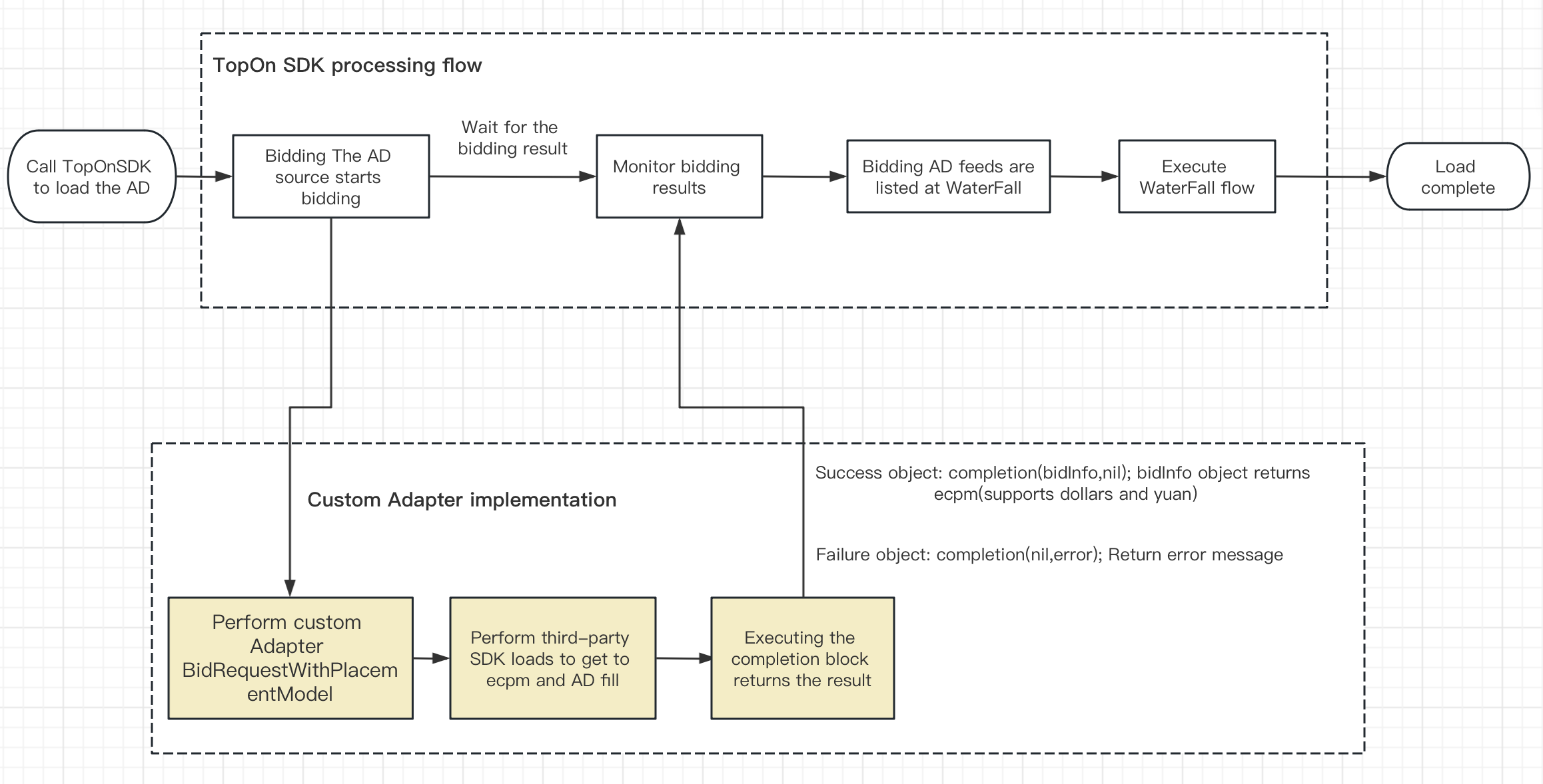 Custom advanced configuration-TopOn Help center