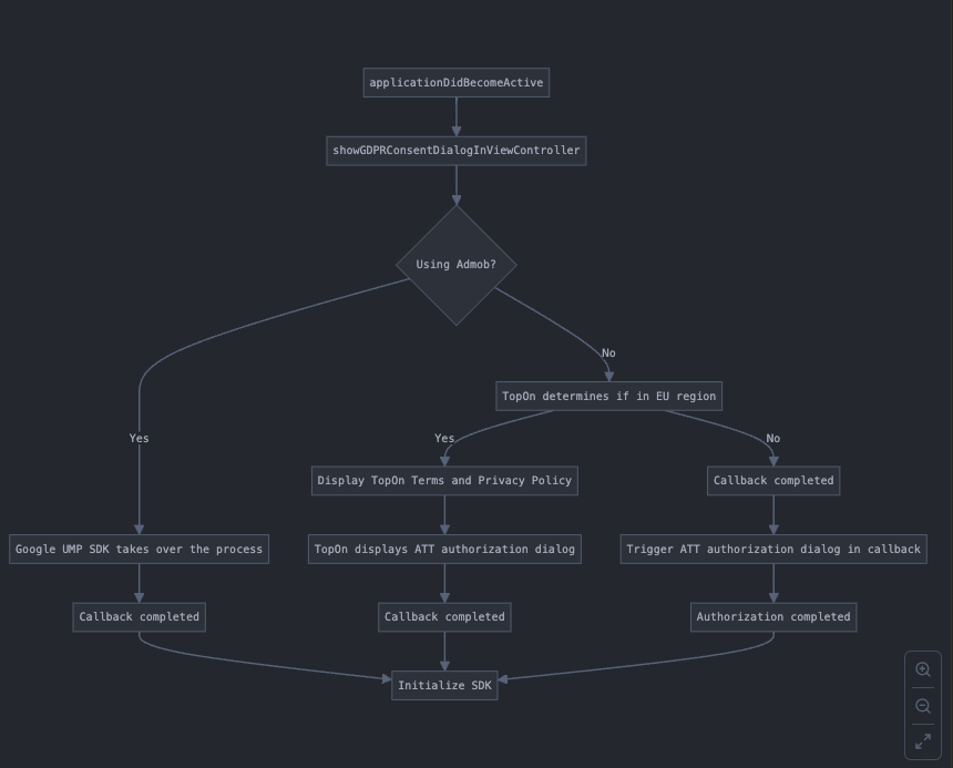 Google UMP Adaptation Usage Guide-TopOn Help center