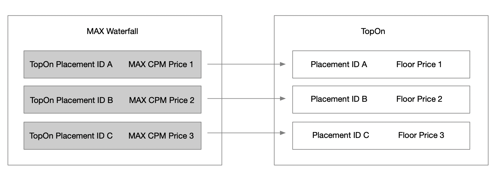 Integrate TopOn ADX with MAX Mediation-TopOn Help center
