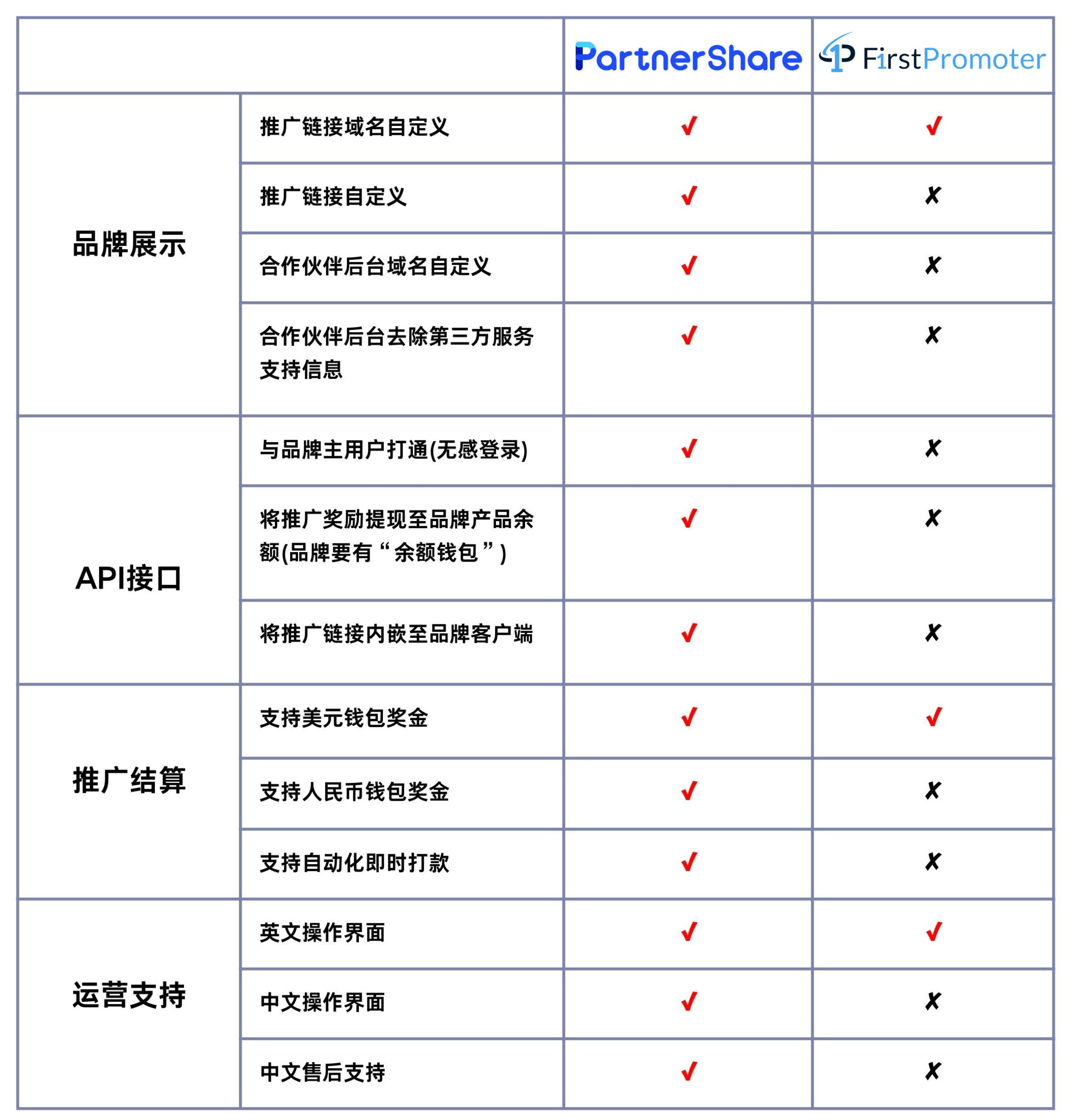 VS FirstPromter，PartnerShare为何更适合出海SaaS？