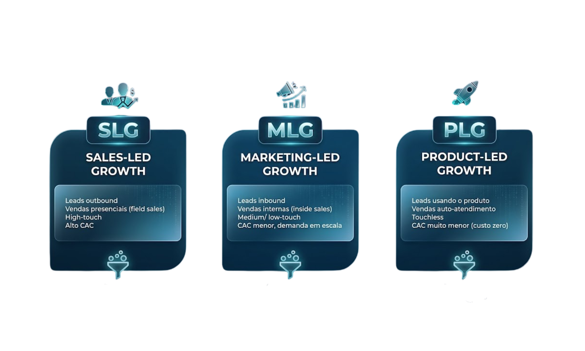 PLG、MLG、SLG 是什么？如何利用联盟营销加速 SaaS 付费转化？